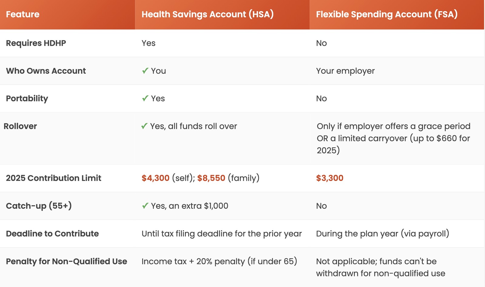 Understanding Health Savings Options: HSA and FSA Explained